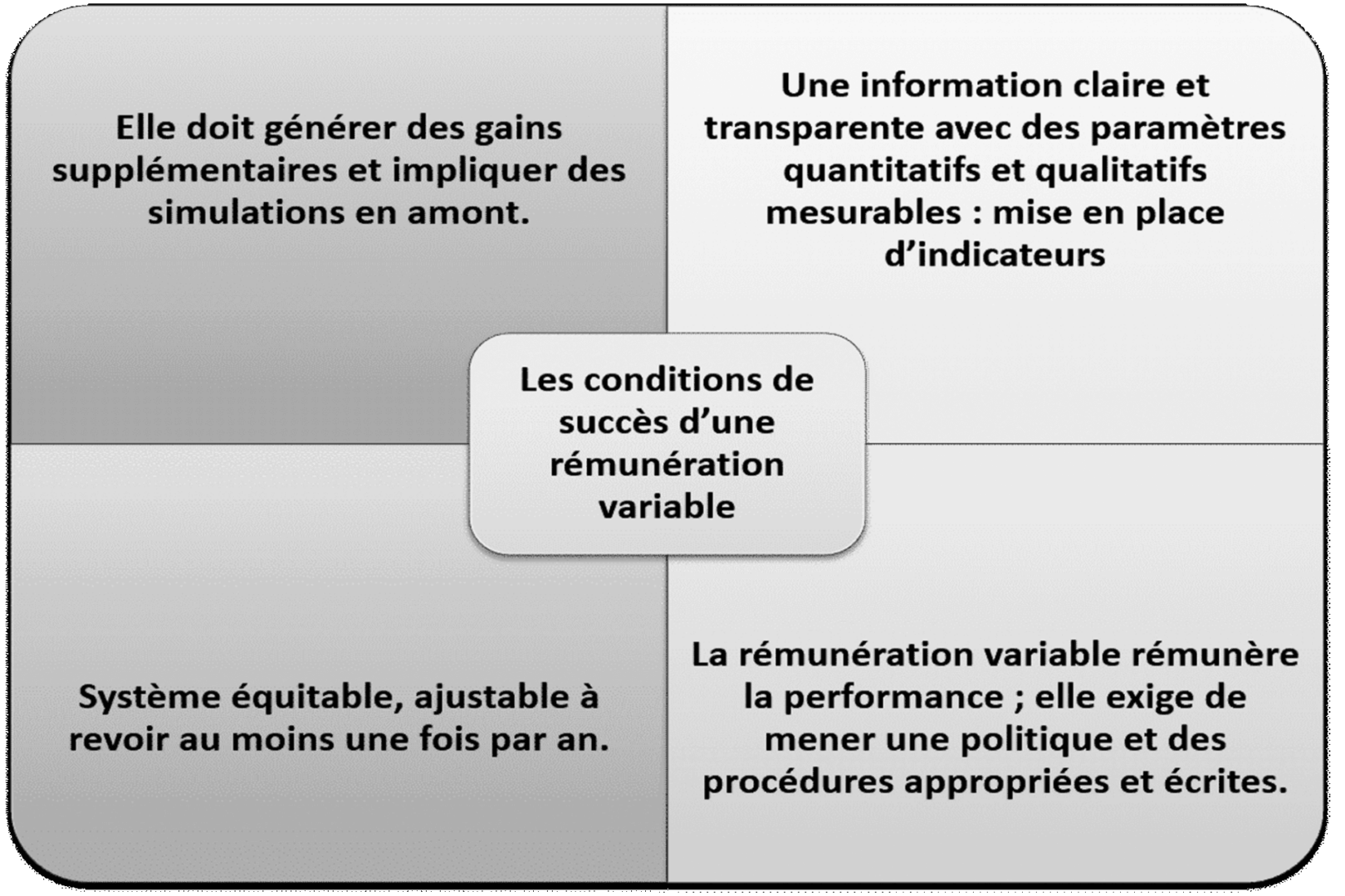 Les conditions de succès d’une rémunération variable